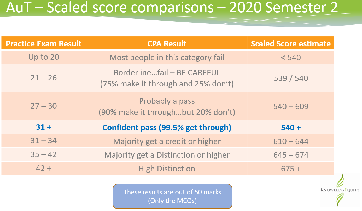CPA Scaled Score – What is the pass mark? – KnowledgEquity