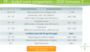 CPA Scaled Score – What is the pass mark? – KnowledgEquity