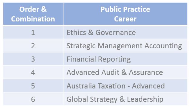 CPA Subjects – what order & combination works best? – KnowledgEquity