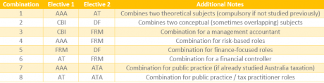 CPA Subjects – what order & combination works best? – KnowledgEquity