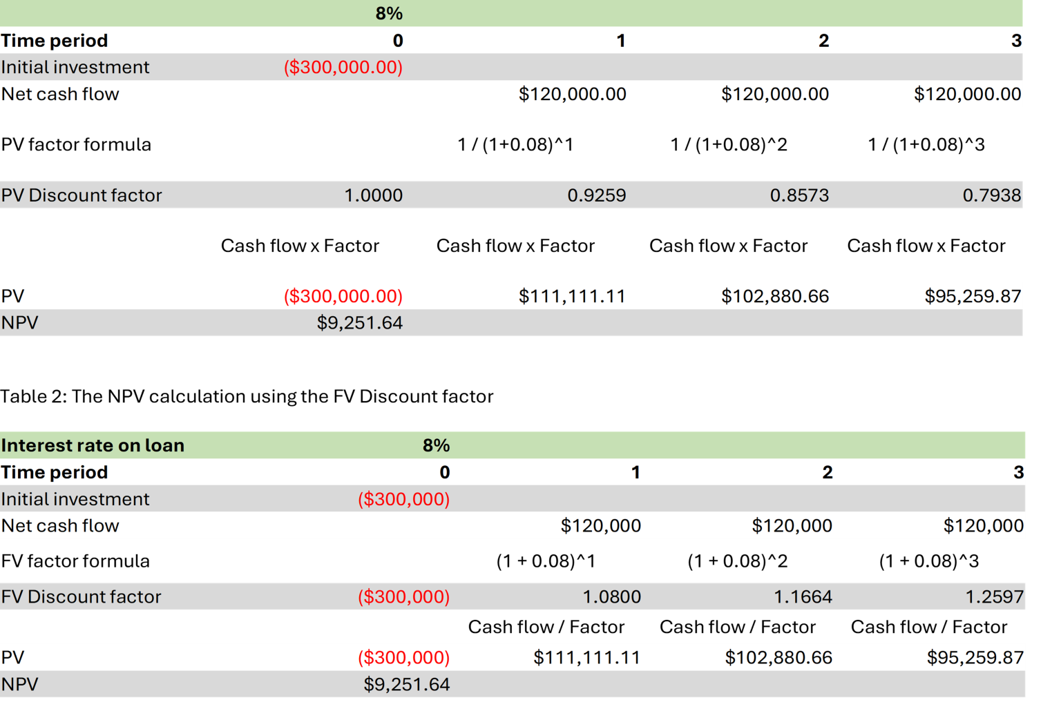 Which Present Value (PV) Table should I use when doing a NPV ...