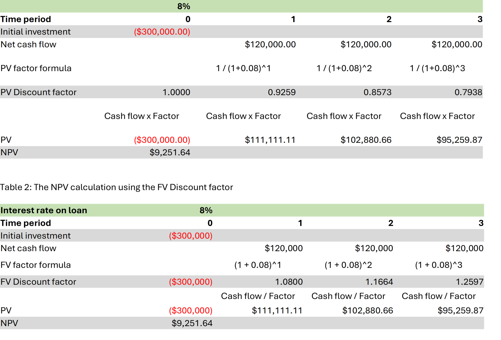 Which Present Value (PV) Table should I use when doing a NPV ...