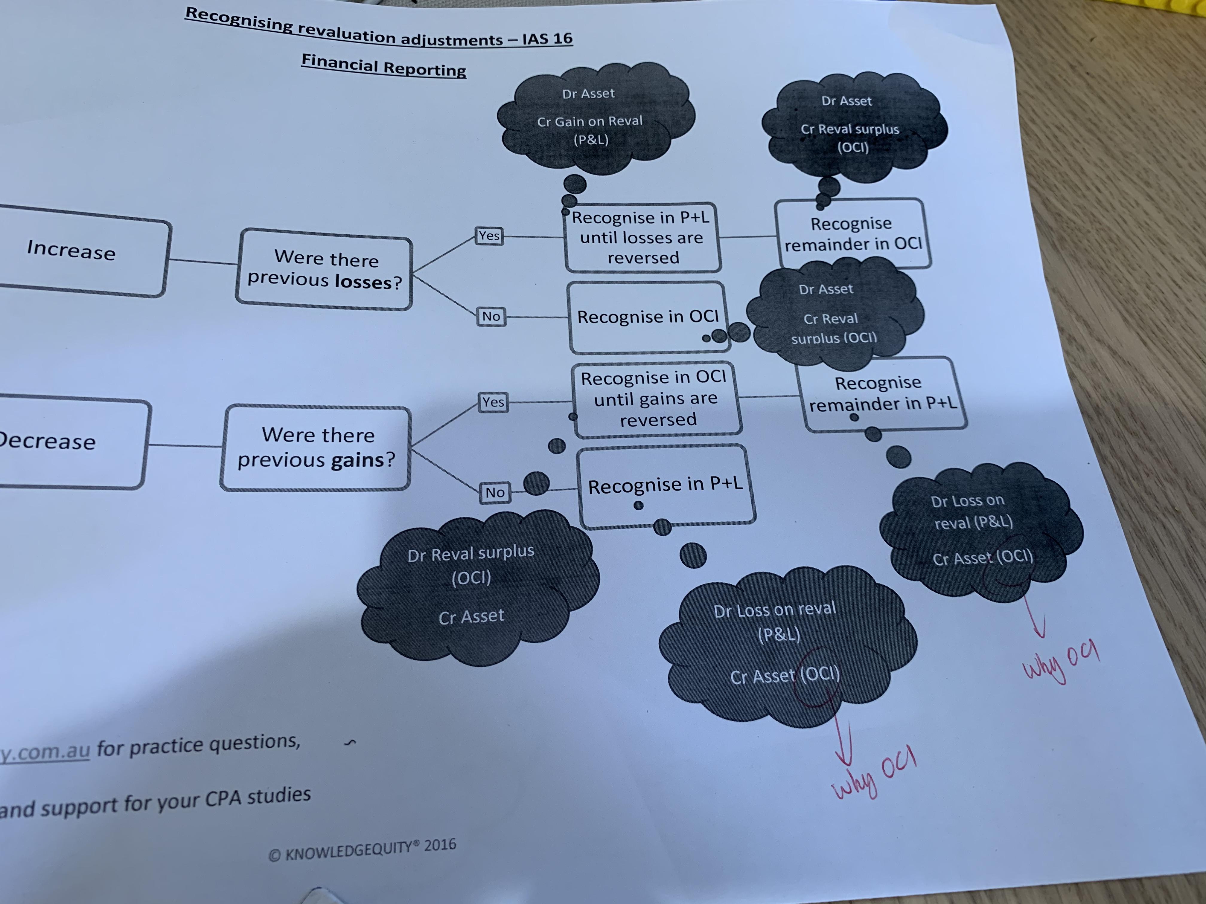 Revaluation Adjustment IAS16 Mindmap KnowledgEquity Revaluation Adjustment IAS16 Mindmap KnowledgEquity