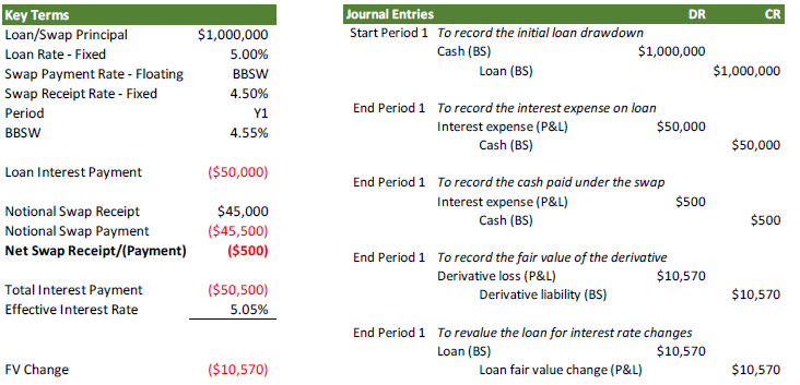 Swap fair value change journal recording – KnowledgEquity